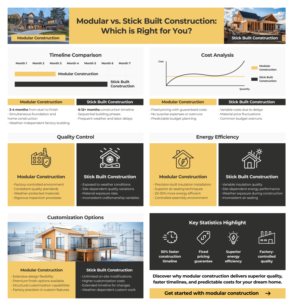 Modular Homes vs Stick Built Homes: Which Construction Method is Right ...